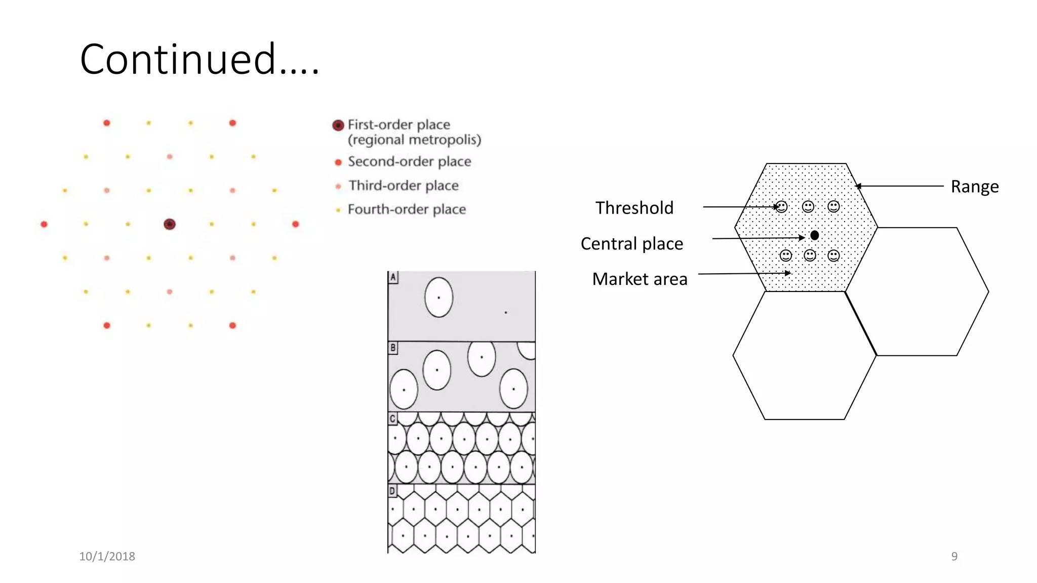 Christaller's central place theory | PPTX