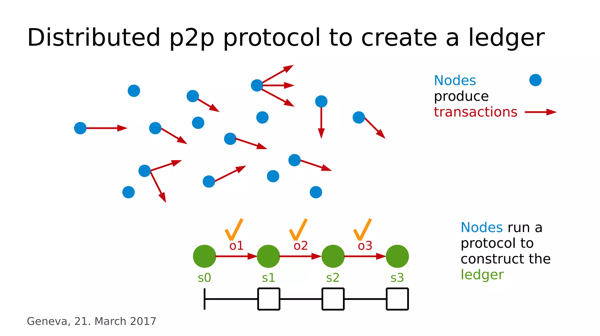 Blockchain, cryptography, and consensus | PDF