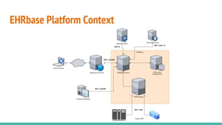 EHRbase, open source openEHR CDR | PPTX