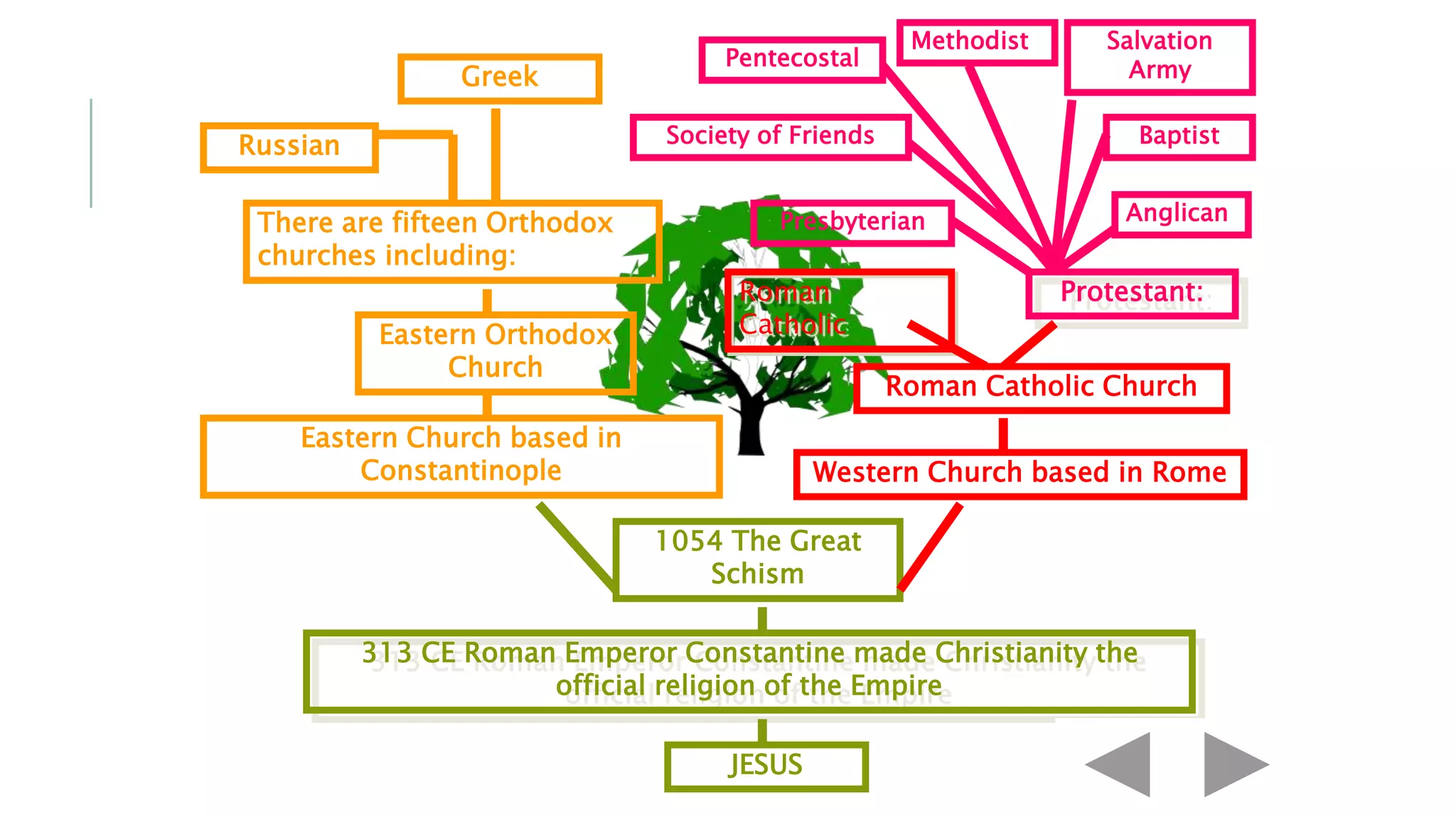 Christian denominations | PPTX