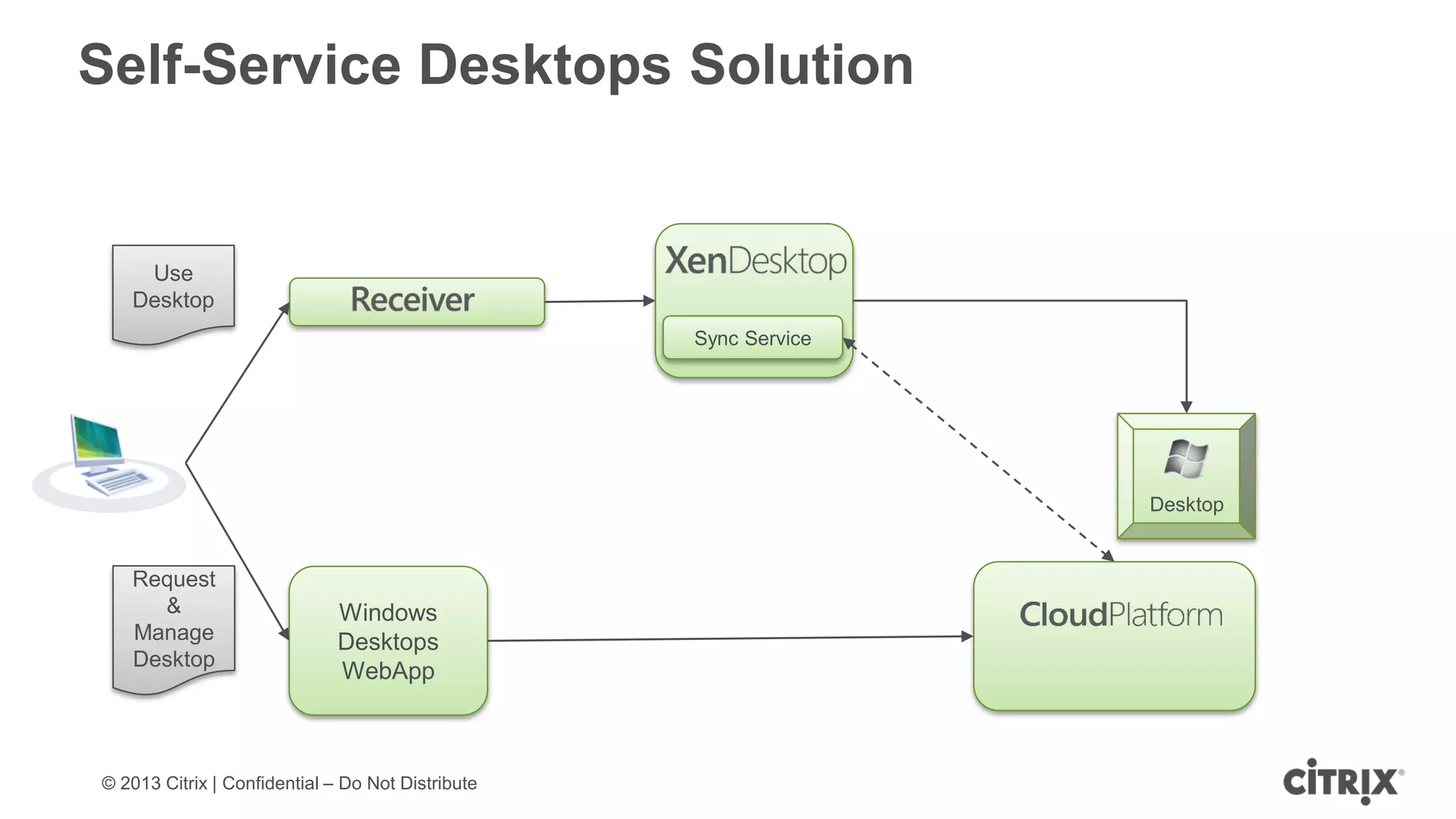 Citrix Day 2013: Self-Service Desktops NetScaler Integration | PPT