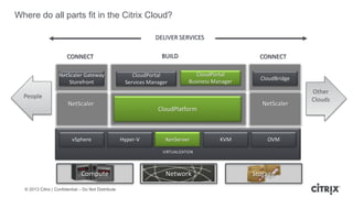 Citrix Day 2013: CloudPlatform & Cloud Portal Business Manager | PPT