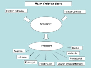 Christianity | PPT