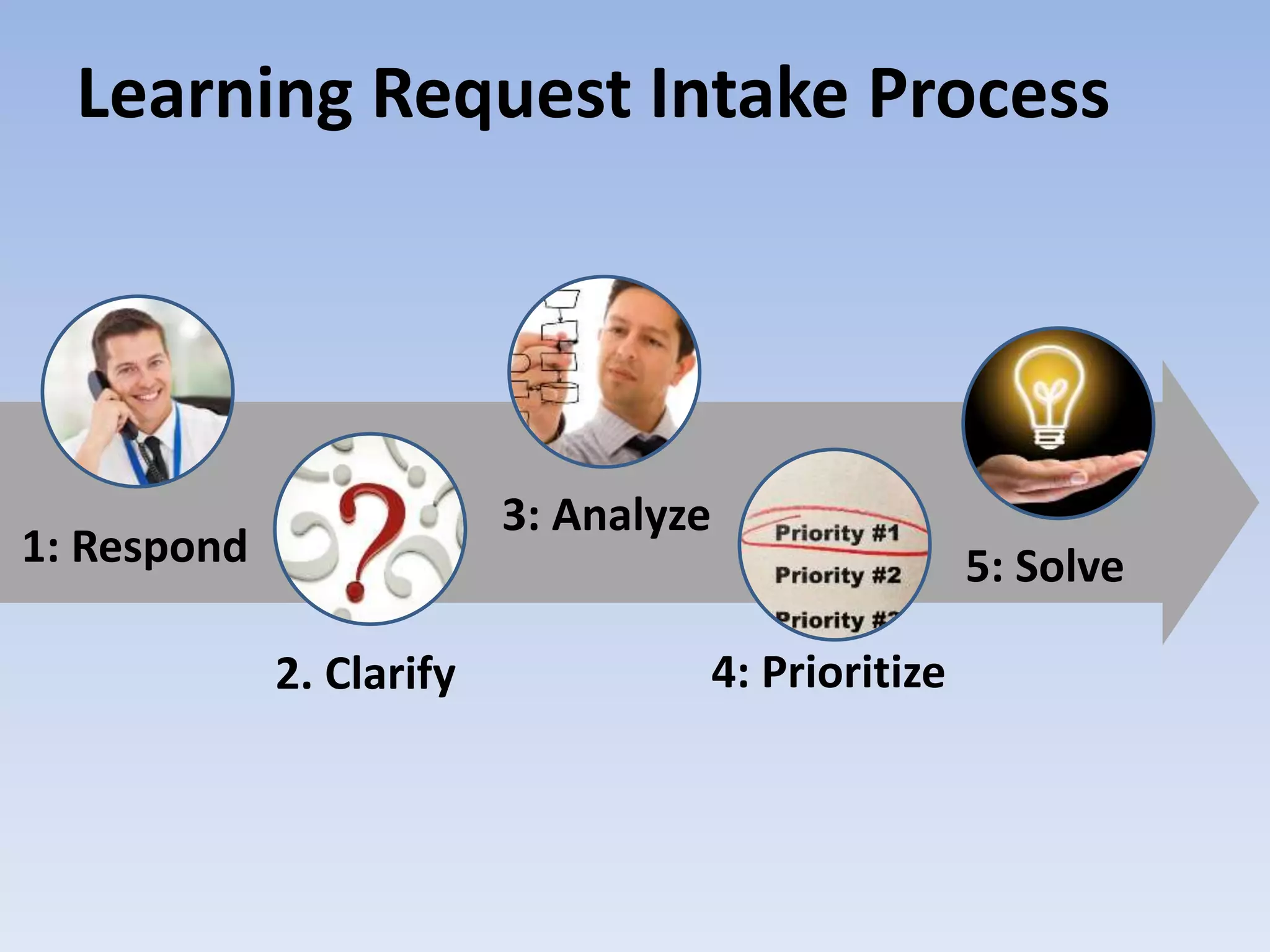 Learning Services Request Intake Process | PPT