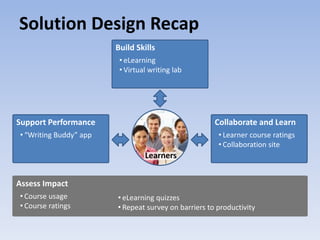 Learning Services Request Intake Process | PPT