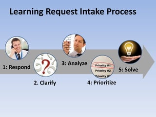 Learning Services Request Intake Process | PPT