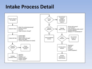 Learning Services Request Intake Process | PPT