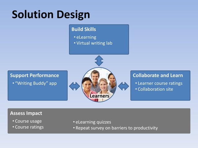 Learning Services Request Intake Process | PPT