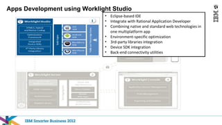 Udvikling af apps til mobile enheder med IBM Worklight, Christina Møller, IBM | PPT
