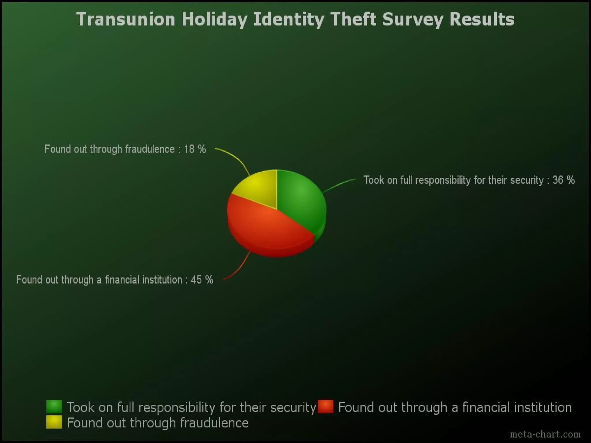 Preventing Holiday Identity Theft | PPT