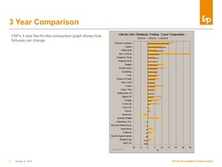 Christmas Sales Report - 2015-16 by FSP | PPT