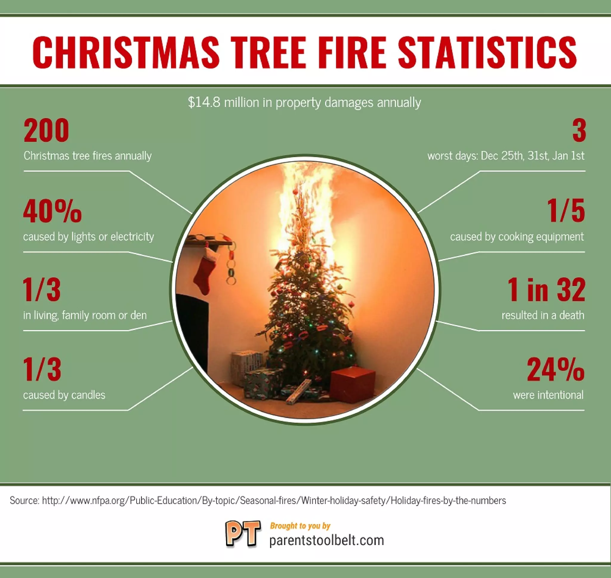 Christmas Tree Fire Statistics | PPT