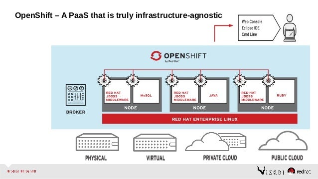 Paas Anywhere Deploying An Openshift Paas Into Your Cloud Provider