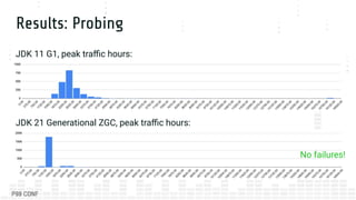 Taming Tail Latencies in Apache Pinot with Generational ZGC | PPT