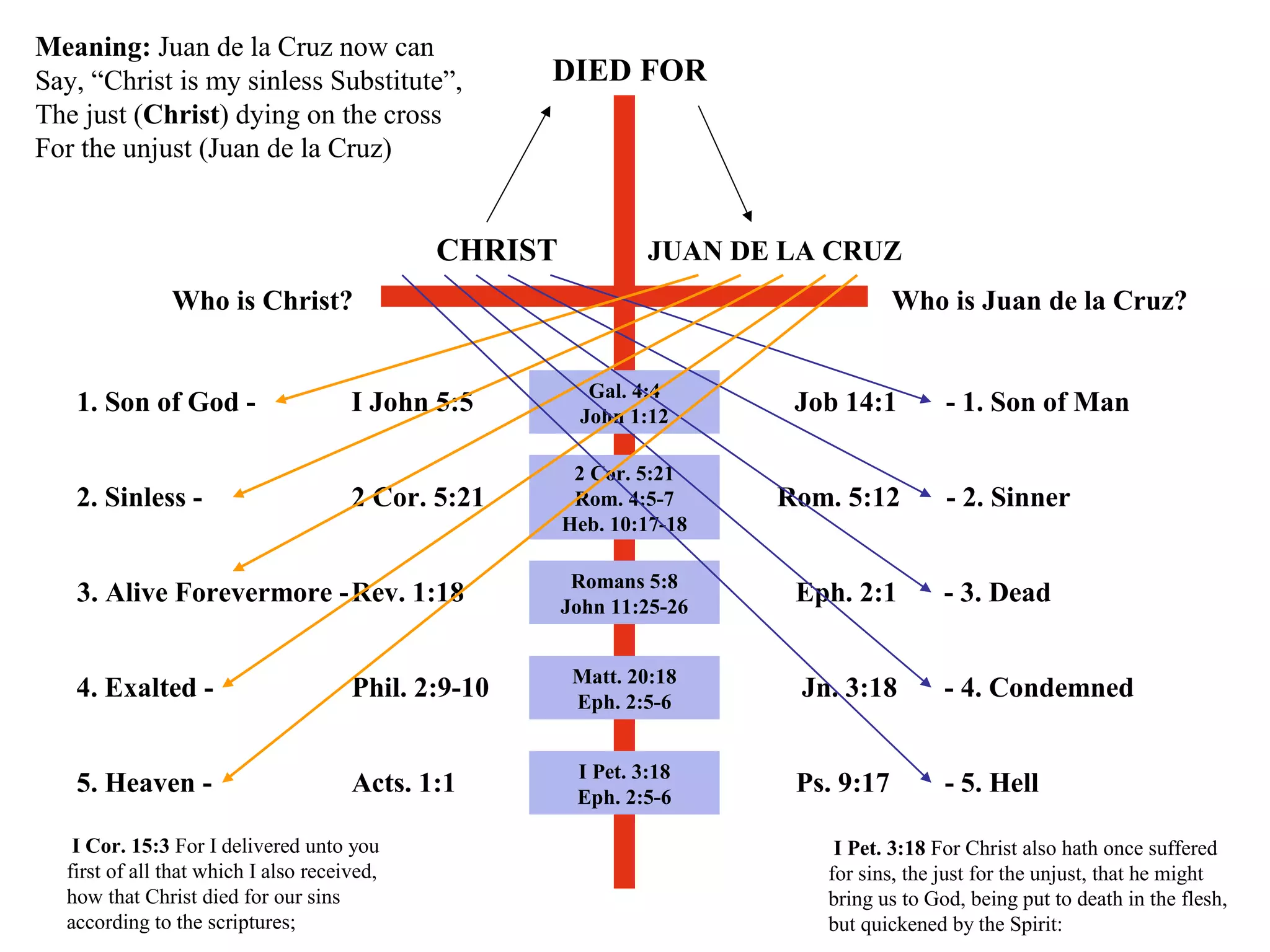 Christ our sinless substitute chart | PPT