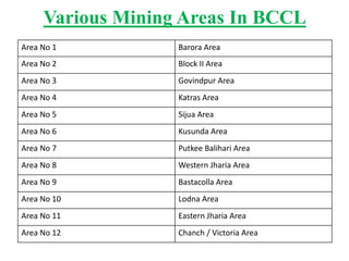 Coal India Presentation | PPTX
