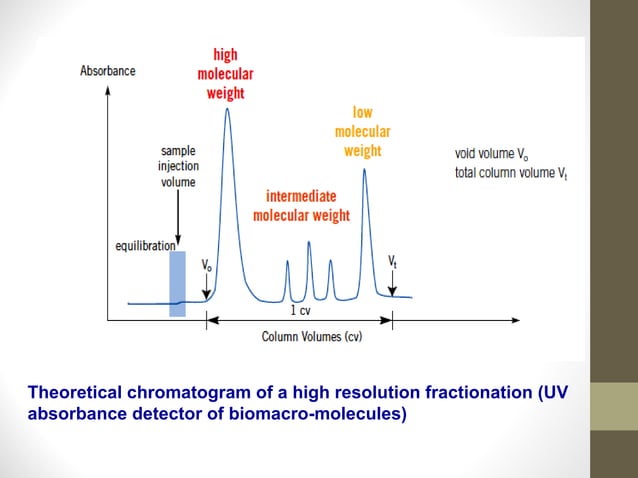 Chromatographic Methods of Analysis ( Gel Chromatography Method ) | PPT ...