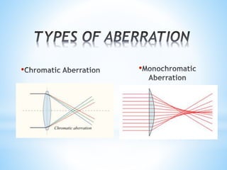 CHROMATIC ABERRATION by ATIKUR RAHMAN. | PPTX