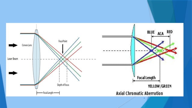 chromatic aberration Geometrical Optics.pptx