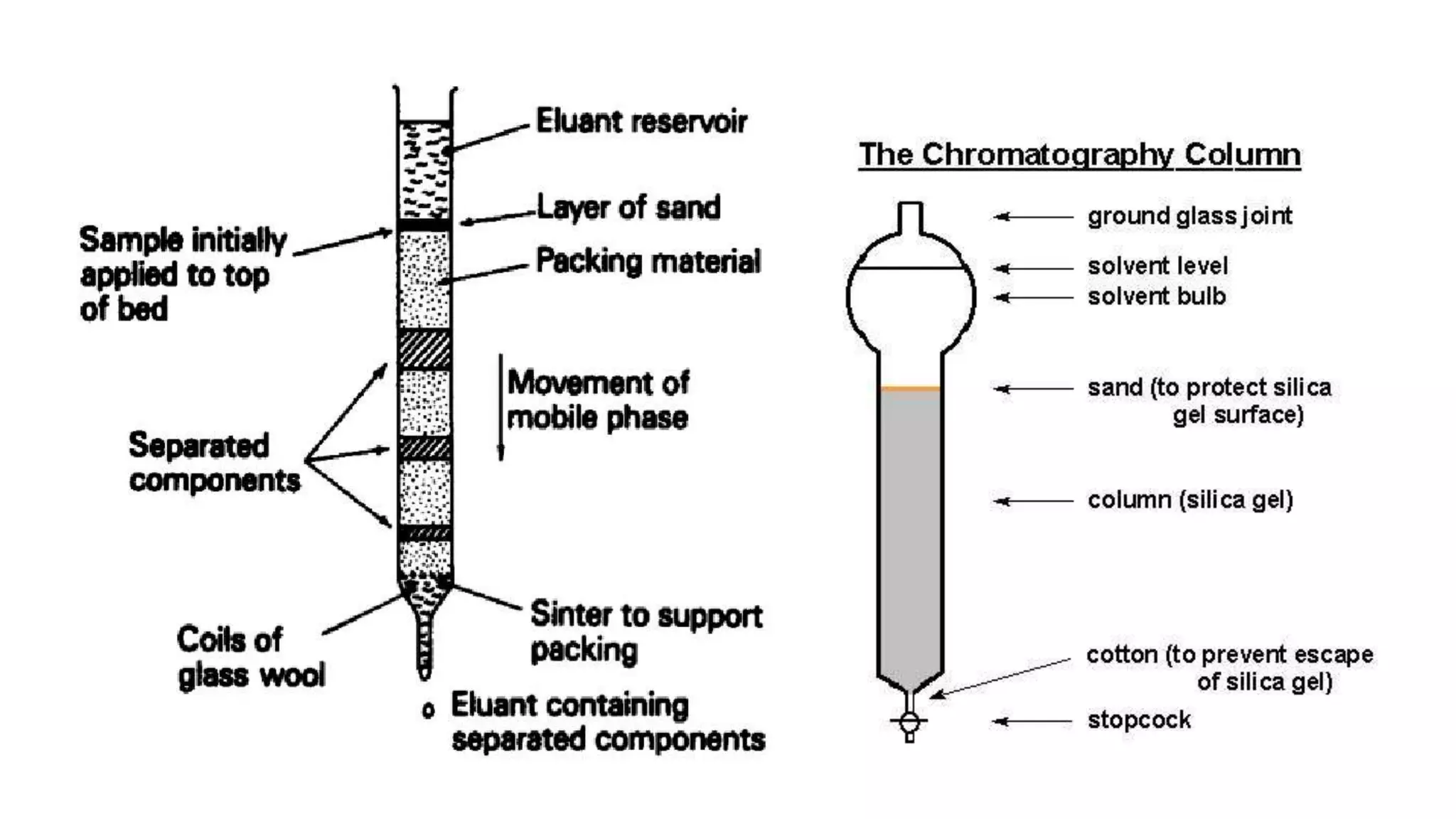 Chromatograhpy, and column chromatography. | PPTX