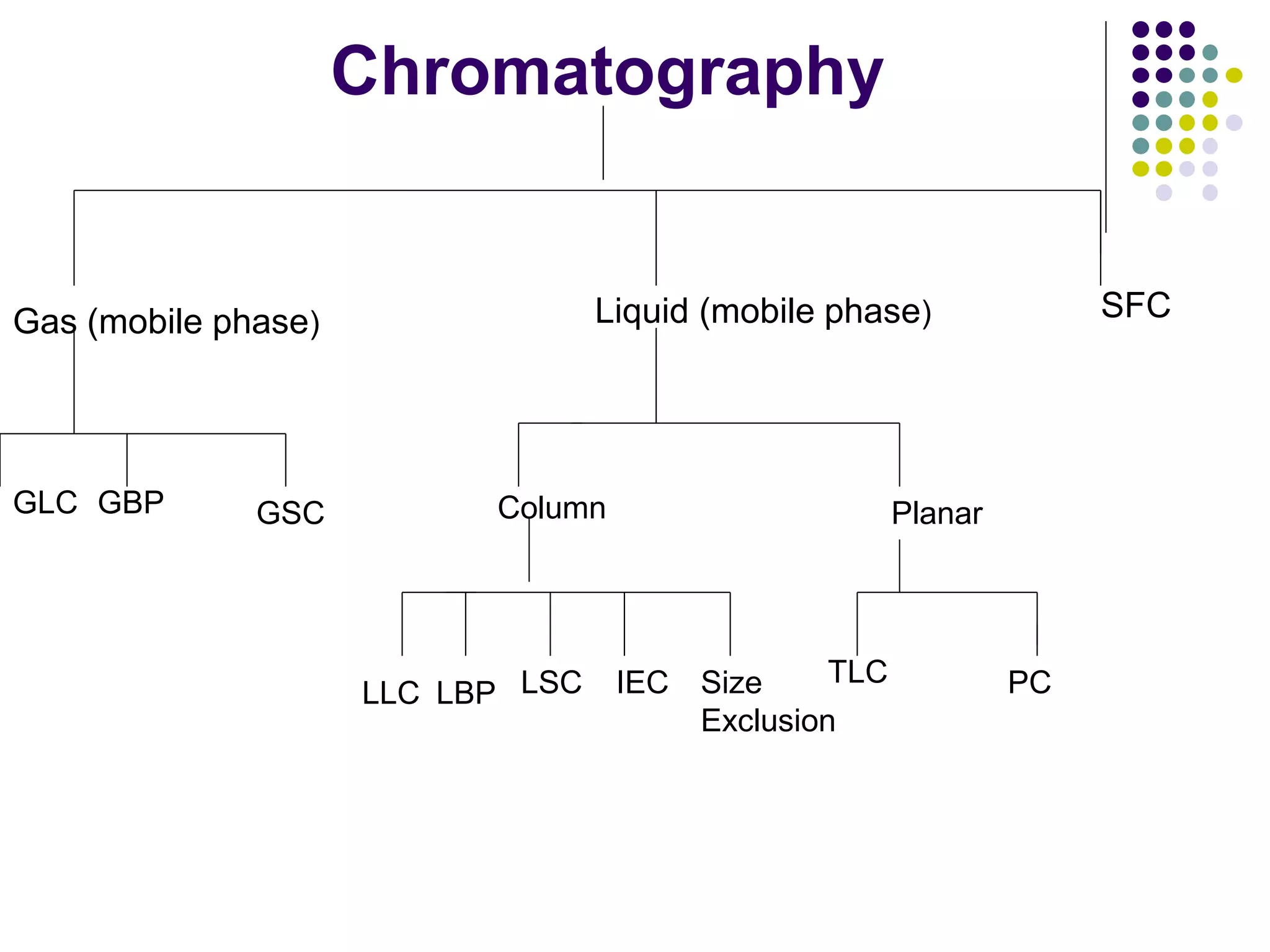 Chromatographic Methods Lec 1 (1).ppt