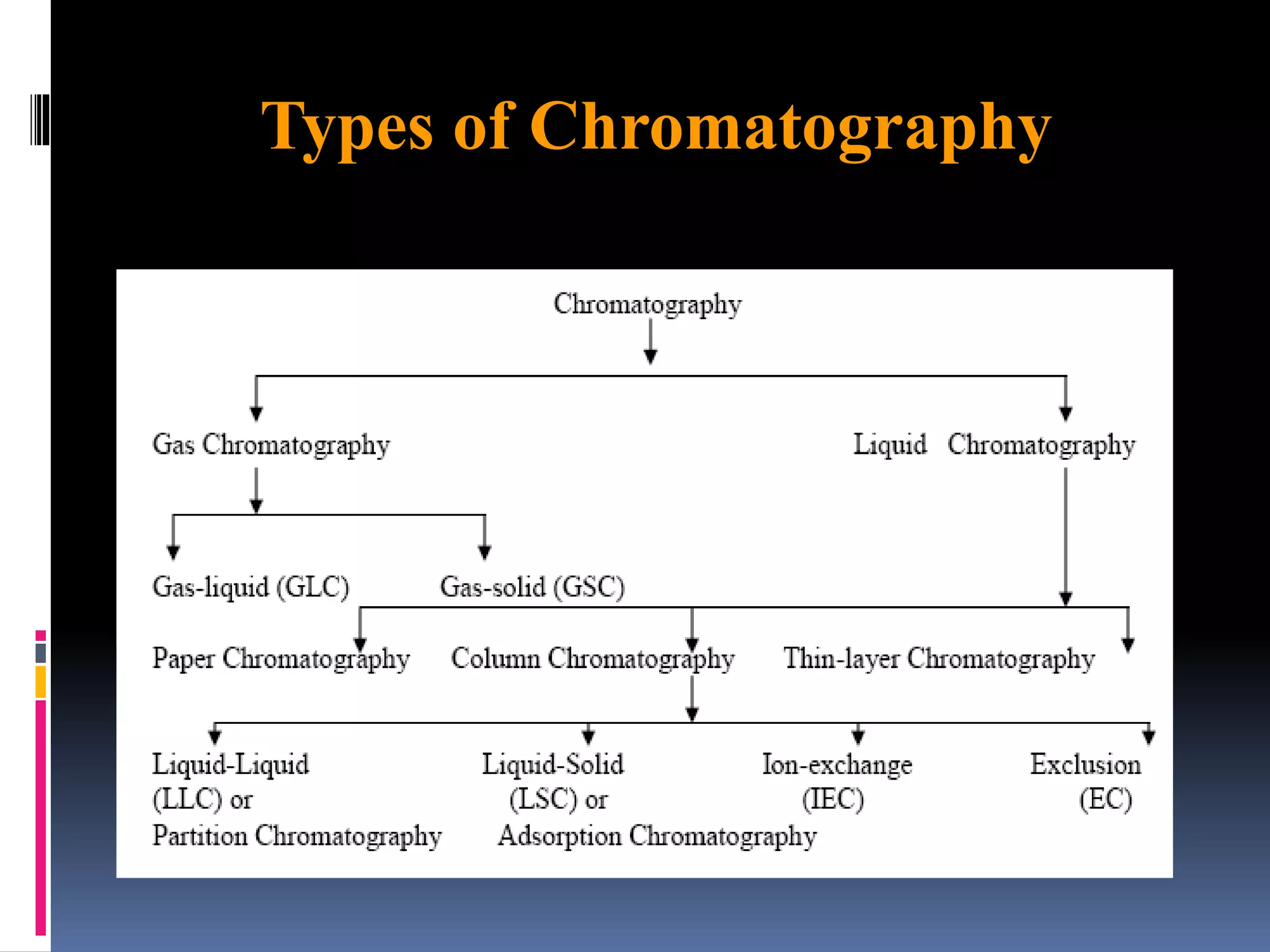 Chromatographic techniques | PPT