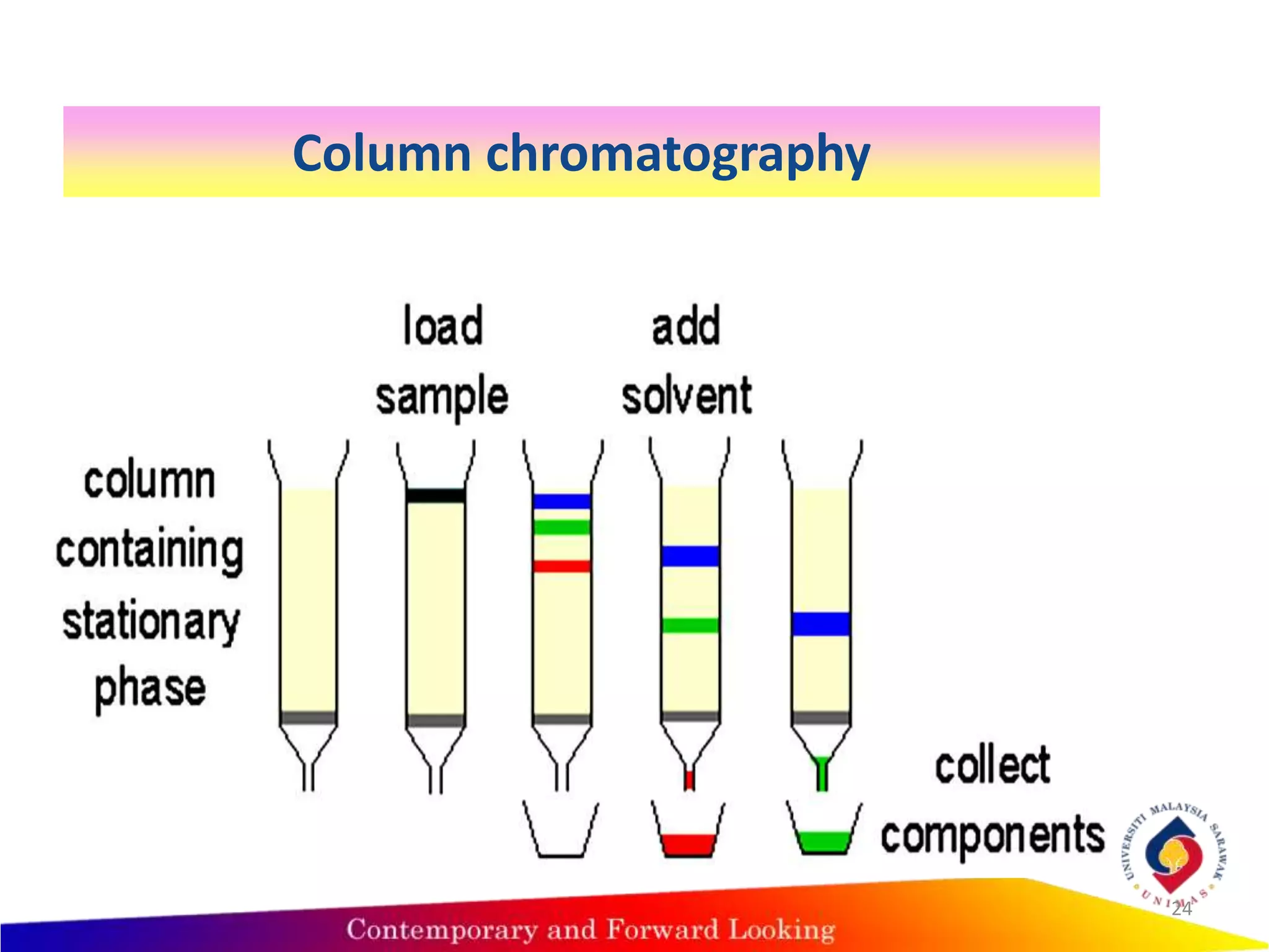 Types of chromatography | PPTX