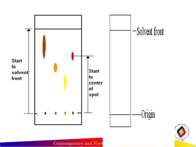 Types of chromatography