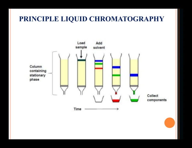 Chromatography and Its Types