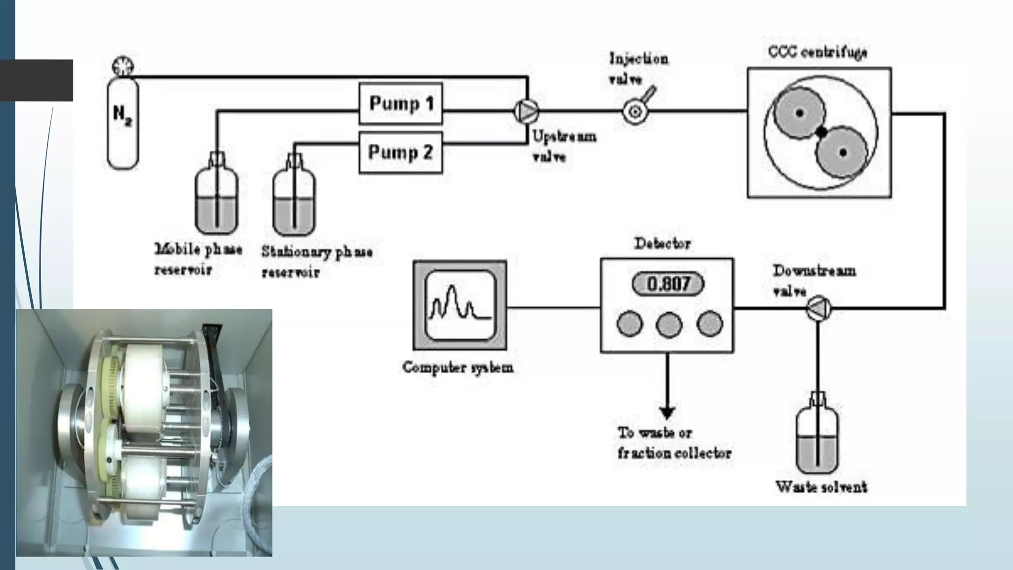 Countercurrent Chromatography | PPTX