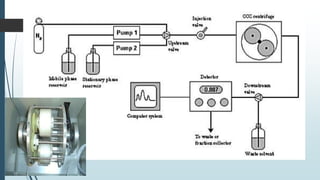Countercurrent Chromatography | PPTX