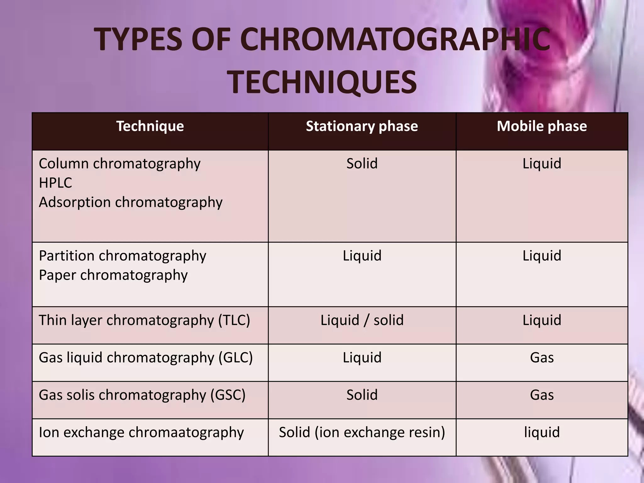 Chromatography : A seperation technique | PPTX
