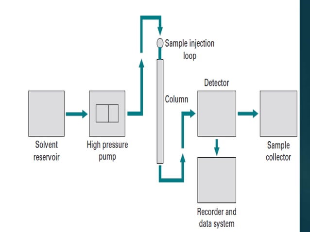 Chromatography | PPTX