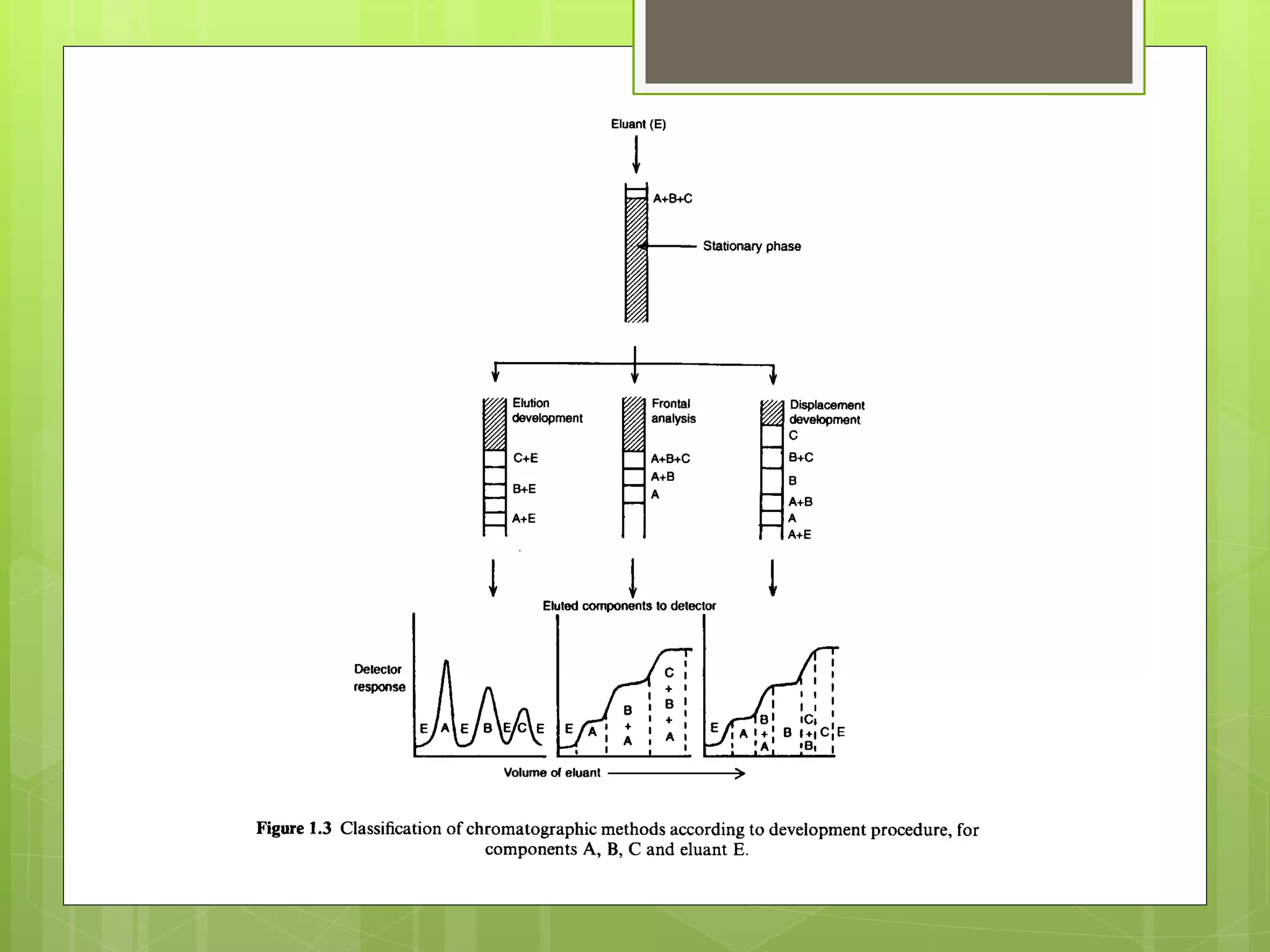 Chromatography | PPT