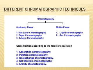 Chromatography | PPT