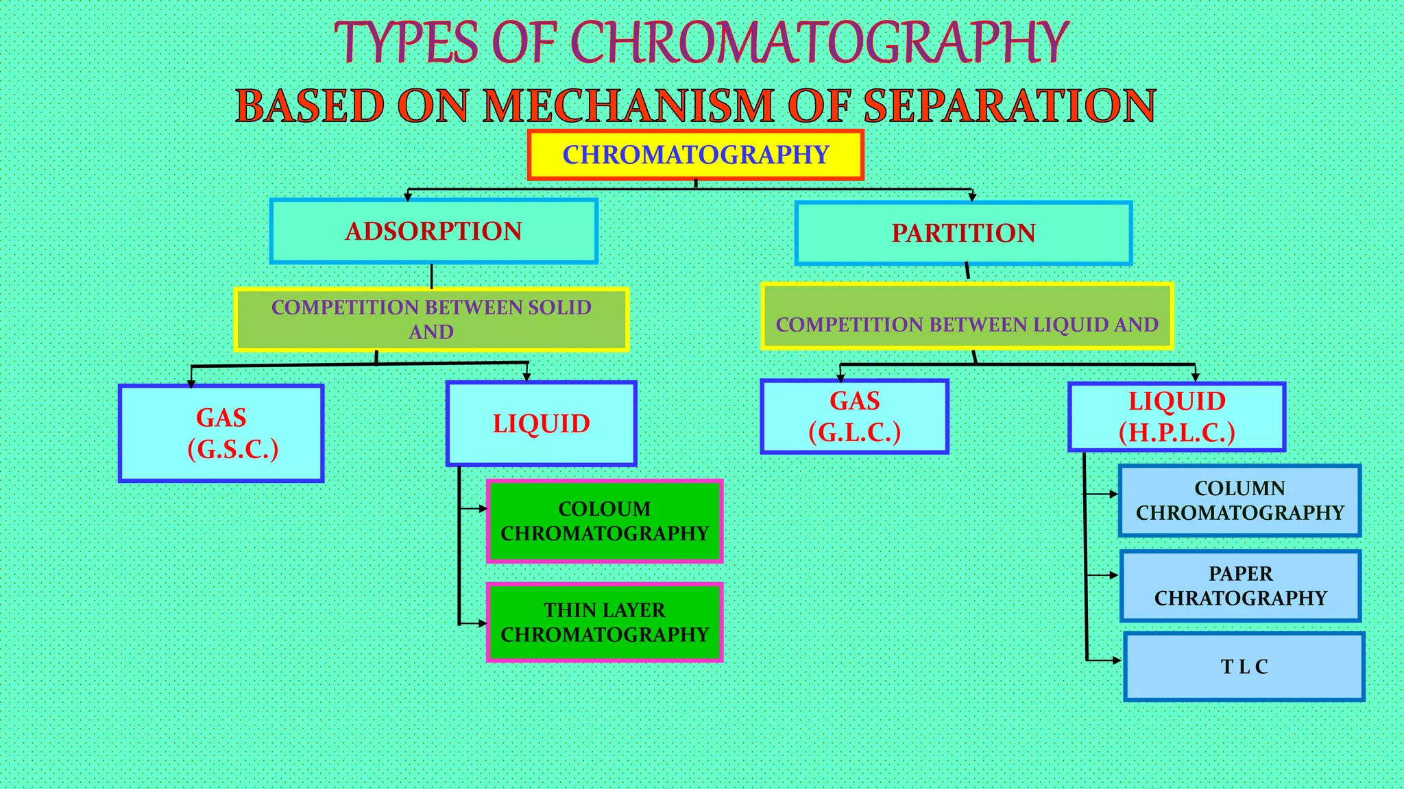 An Introduction To Chromatography | PPT