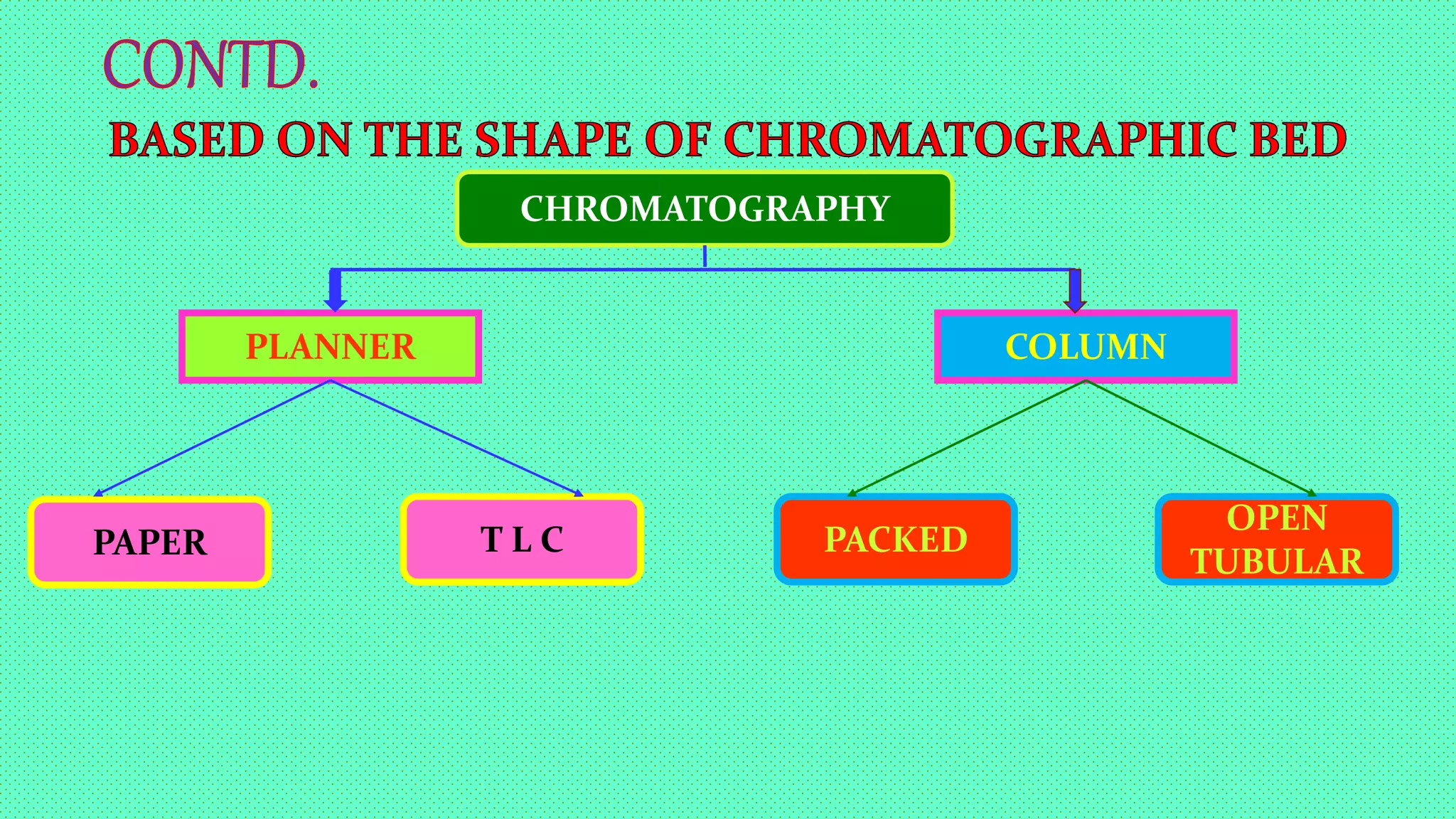 An Introduction To Chromatography Ppt