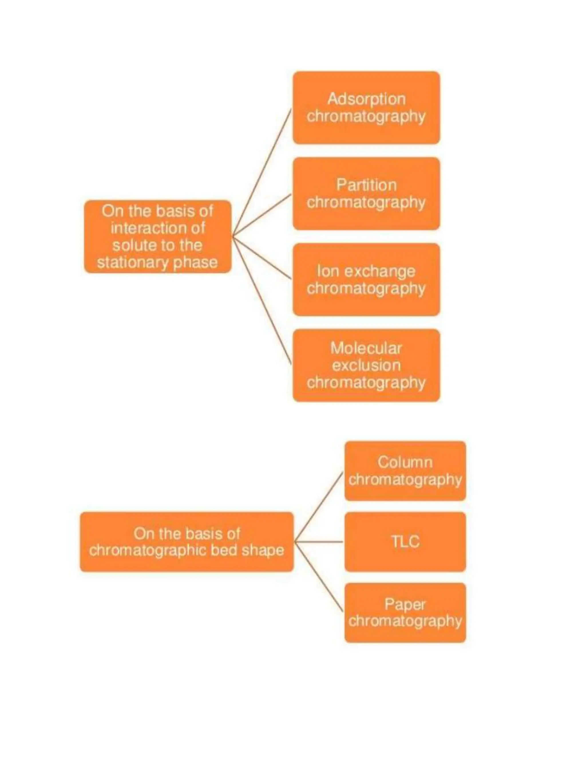 Chromatography its Types & Applications. | PDF