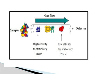 CHROMATOGRAPHY method of standardization | PPTX
