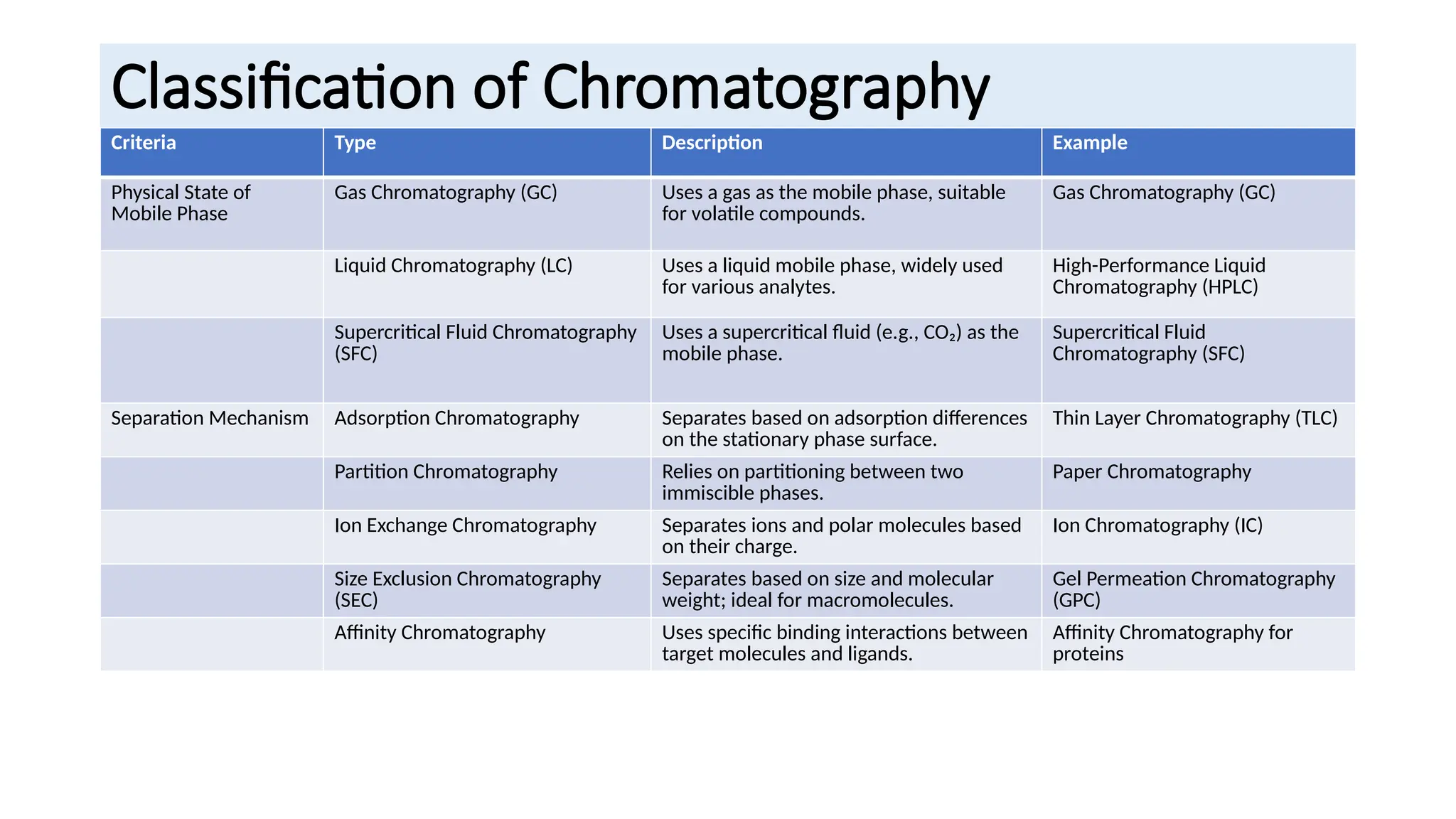 Introduction to chromatography. Adsorption and partition column ...