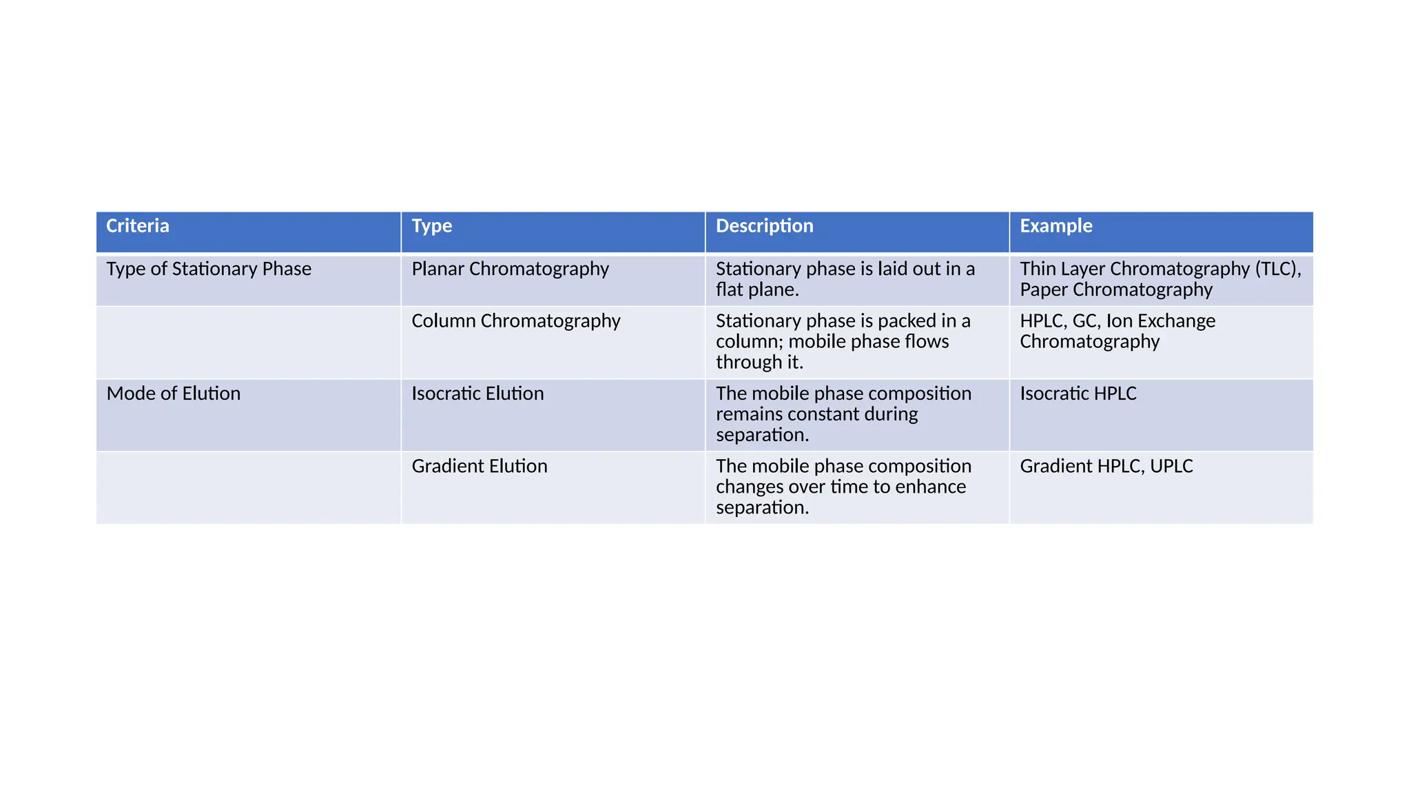 Introduction to chromatography. Adsorption and partition column ...