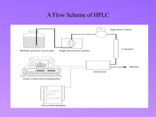 Chromatography and its principle and types.pptx
