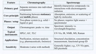 CHROMATOGRAPHY.pptx Introduction to Chromatography – B Pharm Sem VII ...