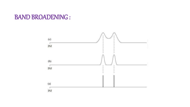 Chromatography & Band Broadening | PPTX | Chemistry | Science