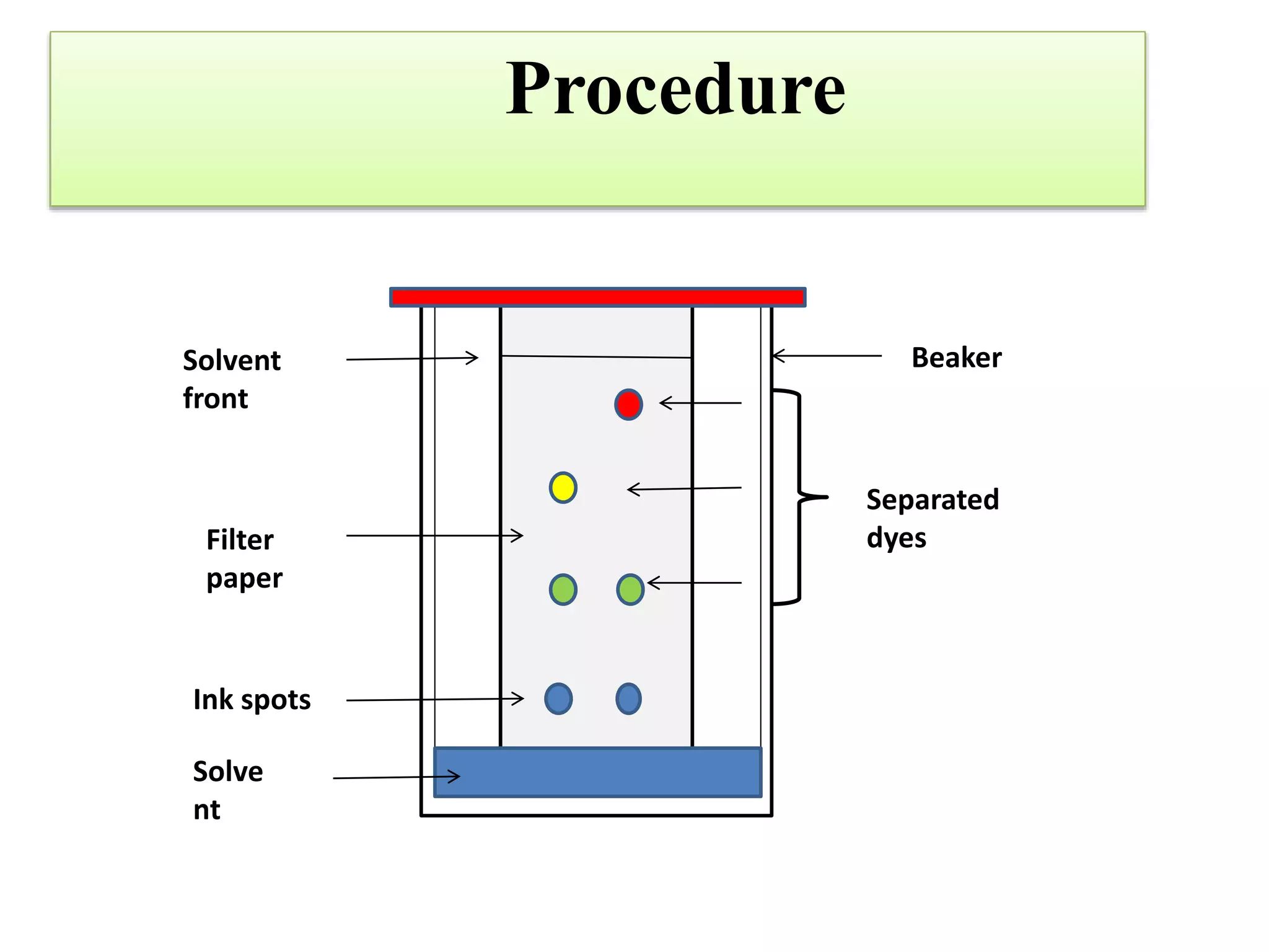 Chromatography; history and its types. | PPTX