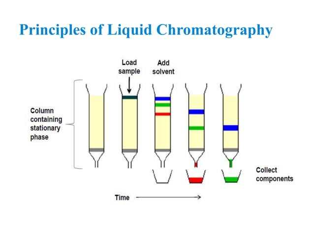 Chromatography; history and its types. | PPTX | Chemistry | Science