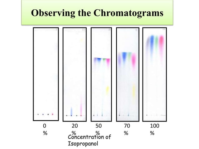 Chromatography; history and its types. | PPTX | Chemistry | Science