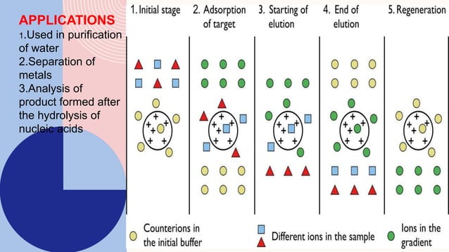 CHROMATOGRAPHY and its types with procedure,diagrams,flow charts,advantages and disadvantages ...