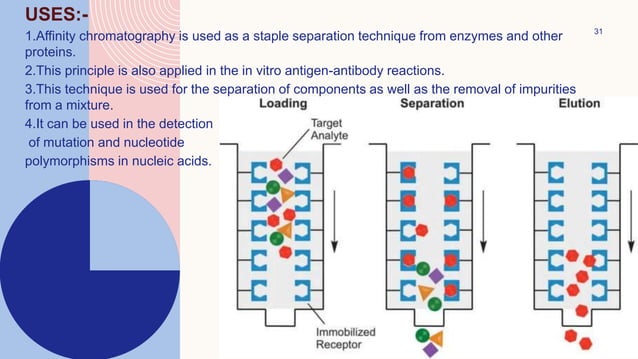 CHROMATOGRAPHY and its types with procedure,diagrams,flow charts,advantages and disadvantages ...