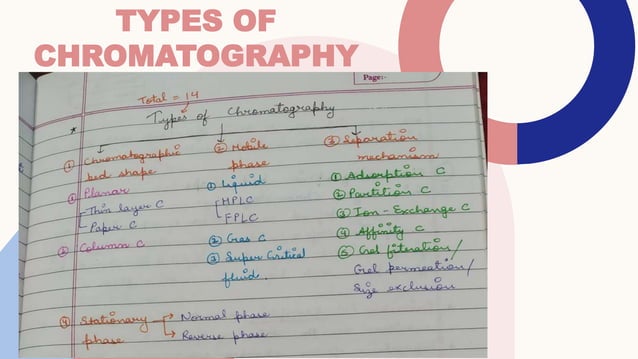 CHROMATOGRAPHY and its types with procedure,diagrams,flow charts ...